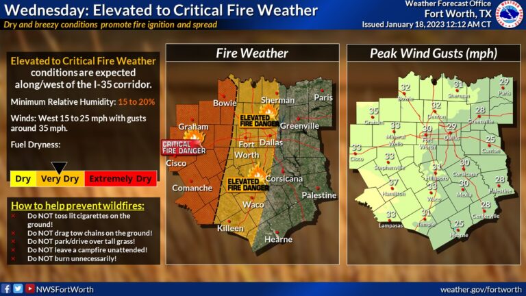 Fire danger elevated across North Texas today – Bowie News