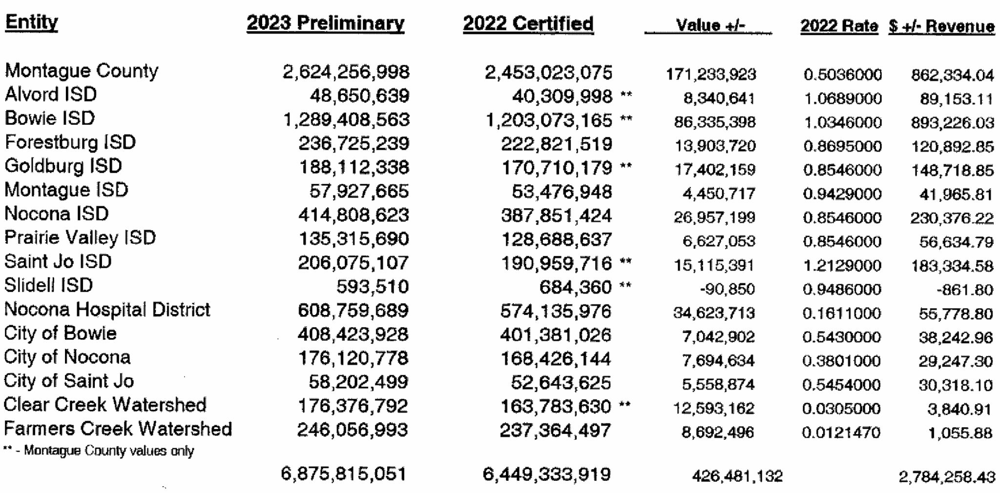 New structures push preliminary property values up for 2023 – Bowie News